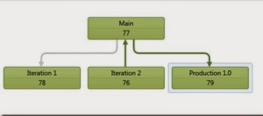 Baseless Merging of different branches of your srouce code