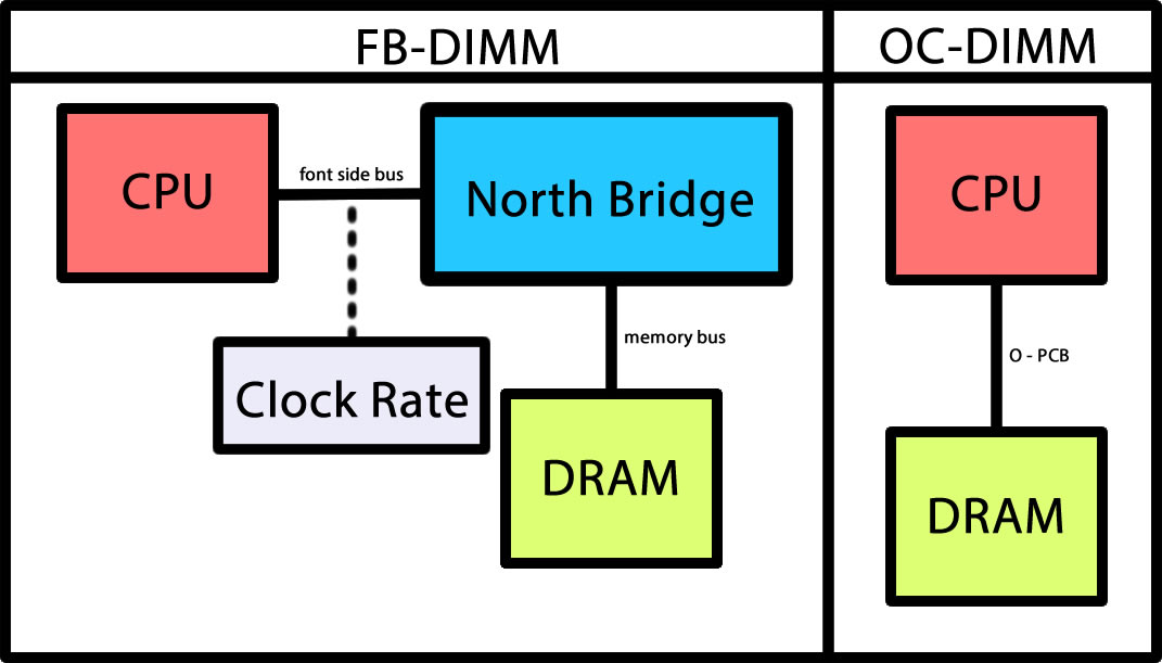 OUHK Group: Topic: Optical Interconnect CPU-DRAM