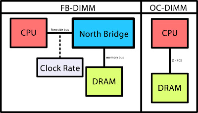 OUHK Group: Topic: Optical Interconnect CPU-DRAM