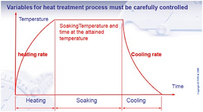 Introduction to the methods thermal annealing PWHT (Post Weld Heat ...