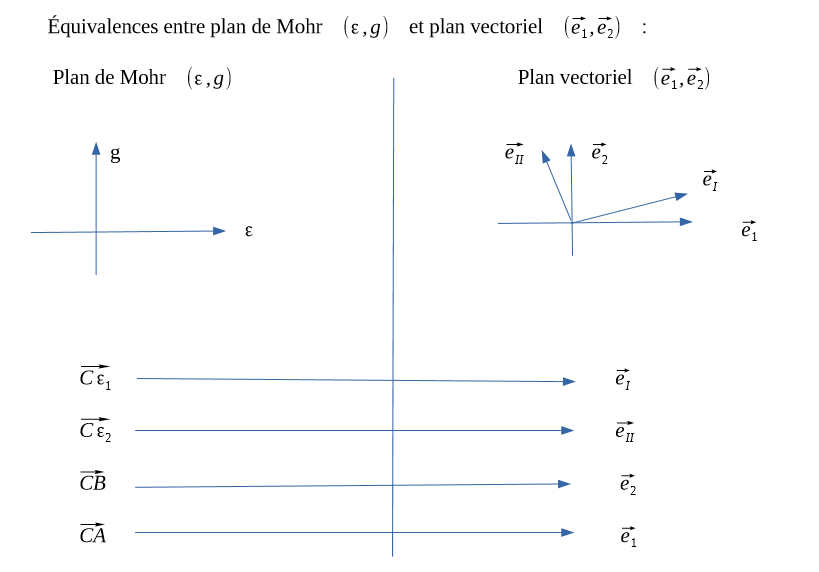 Fiche de cours MMC : Etude des déformations