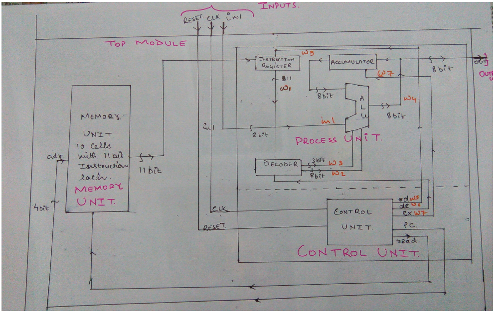 Simplified Electronics Department : Microprocessor 8085 Verilog