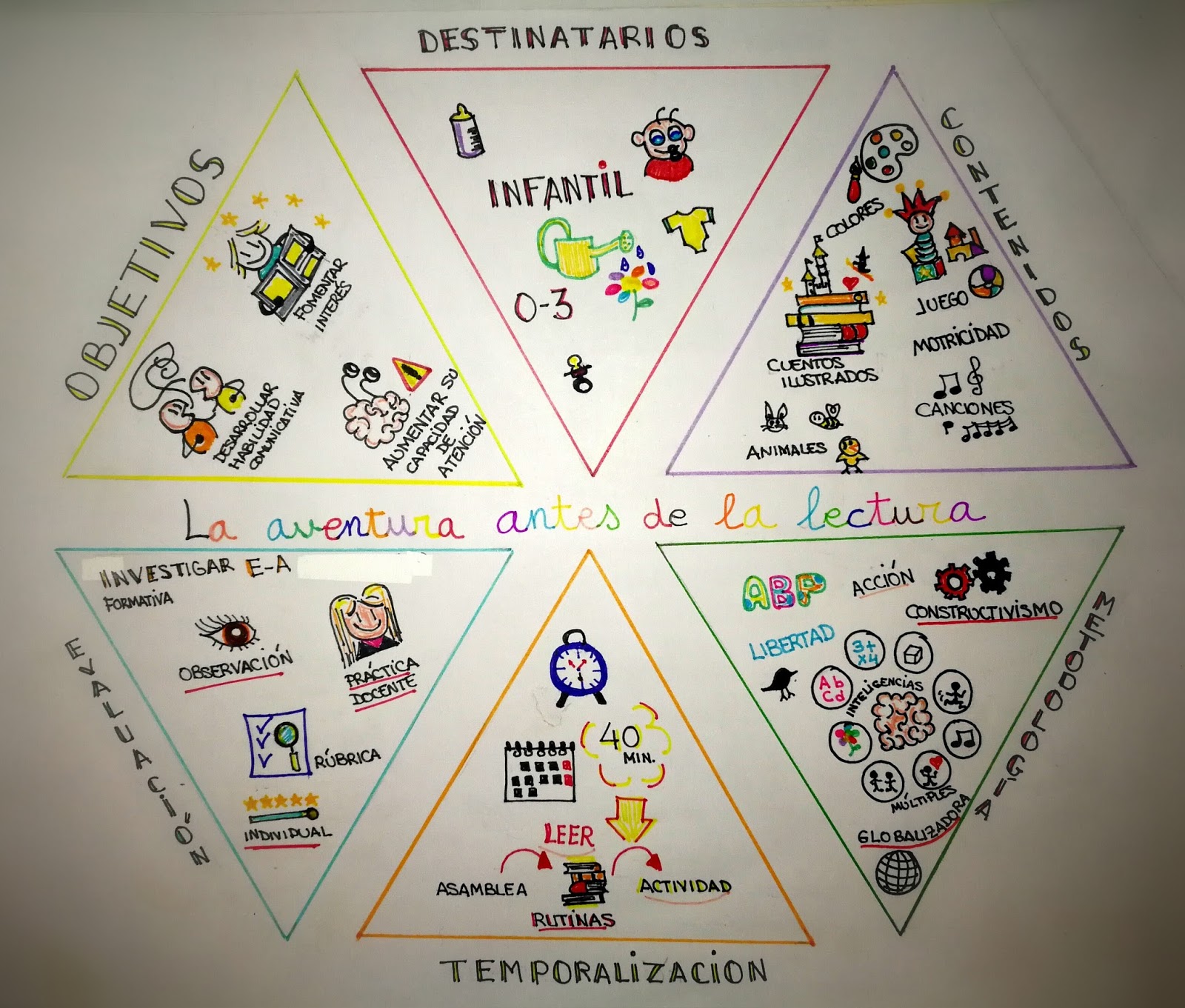 Bitácora de una Educadora Educada: Reto 3: Mapa Visual de un proyecto