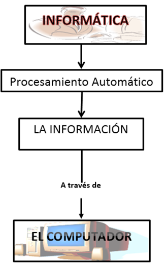TEMÁTICAS SEGUNDO: Concepto de informática