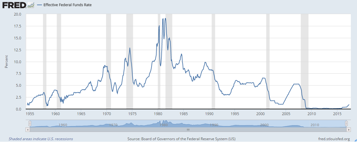 Effective Federal Funds Rate for 60+ Years (1954 to 2017) | Free By 50