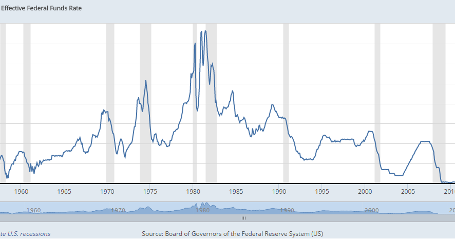 Effective Federal Funds Rate for 60+ Years (1954 to 2017) | Free By 50