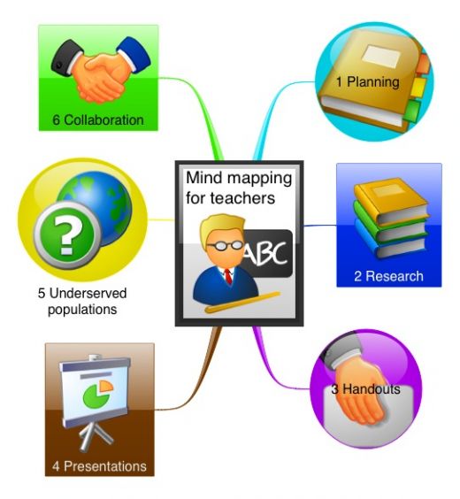 the Fairuzz' s signature...: Teaching for understanding:mind mapping ...