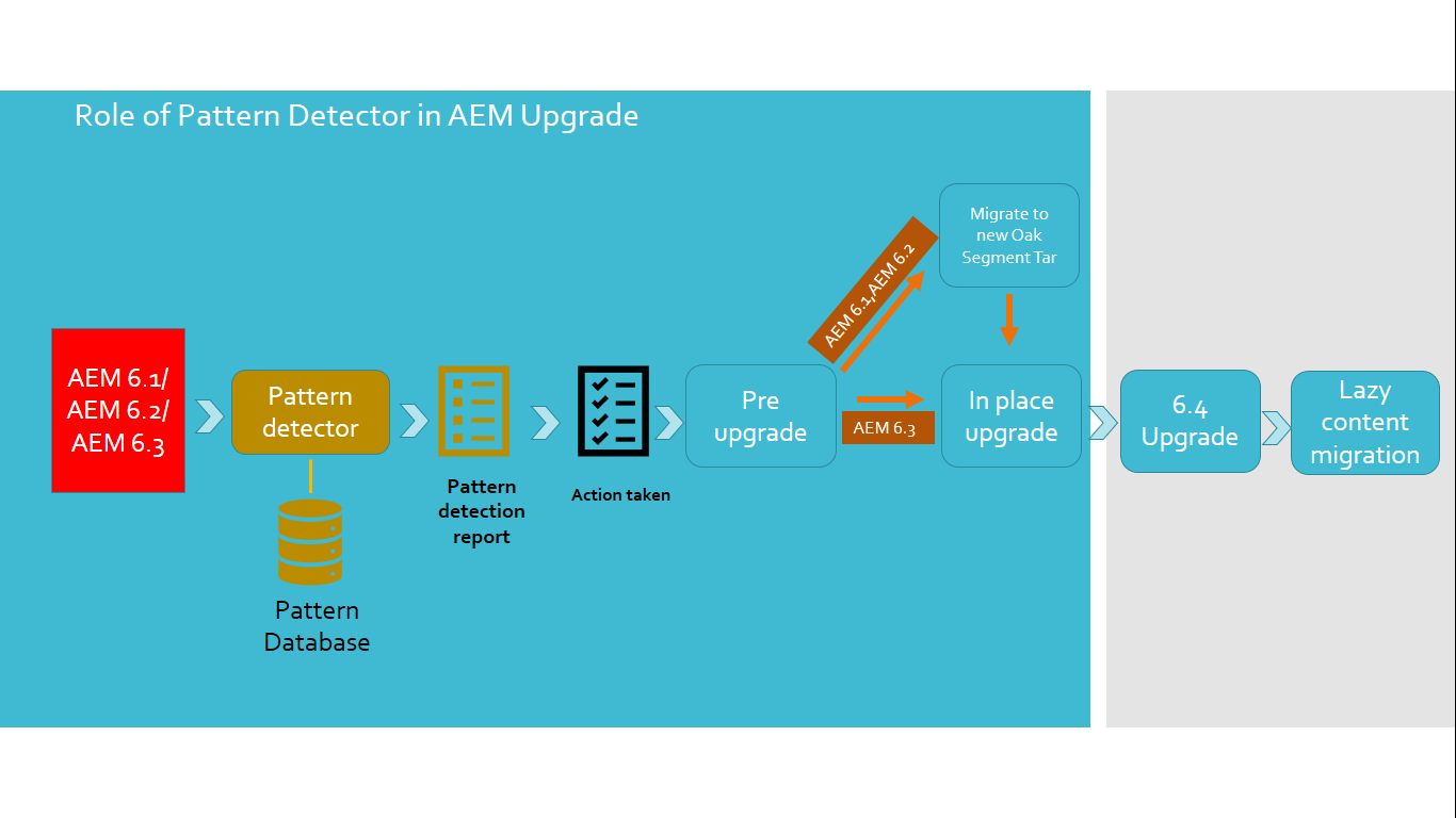 Adobe Experience Manager Tutorials What Is A Pattern Detector Role Of Adobe Experience Manager Tutorials What Is A Pattern Detector Role Of