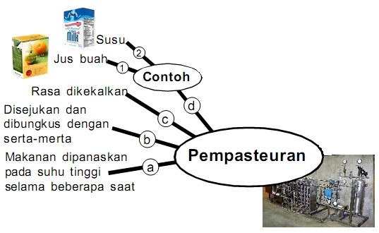 Guru Dan Cabaran Semasa: CARA PENGAWETAN PEMPASTEURAN