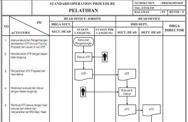 Flowchart rekrutmen karyawan - songslasopa