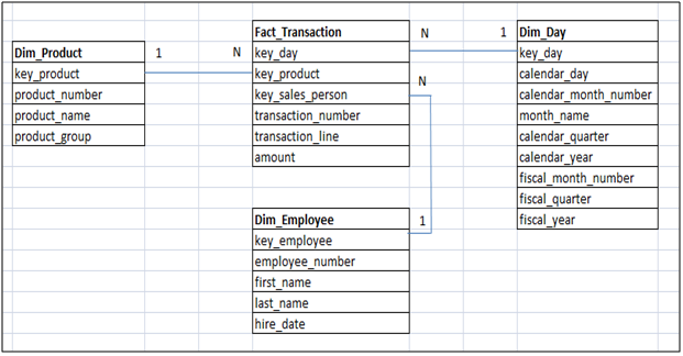 Valuable Data: Practice Using Degenerate Dimensions