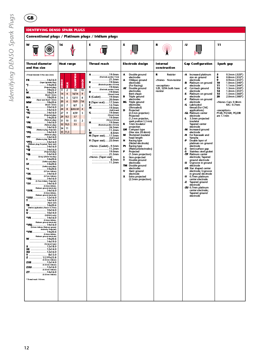 Info Dan Tips: Mengenali Busi Dan Peruntukannya