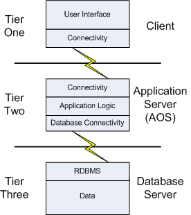 AOS Structure