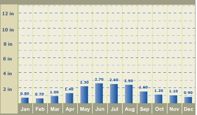 Prague Weather and Climate: Prague, Czech Republic VS Palm Desert ...
