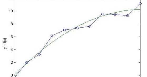 Electrical Engineering Tutorial ~ Polynomials and Curve Fitting in MATLAB