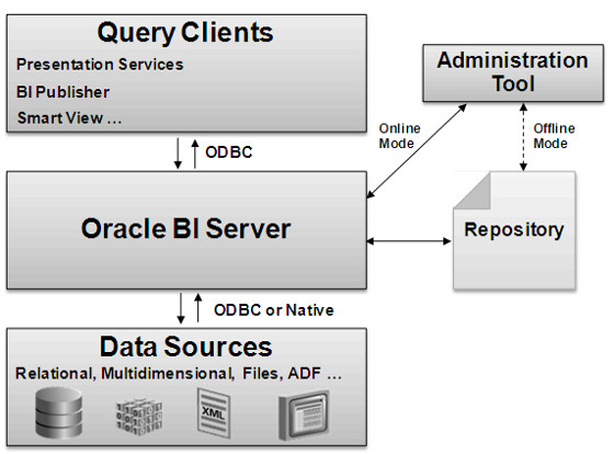 Xml and More: OAC―Working with Oracle BI Administration Tool