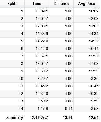 Run, Dream & Laugh Out Loud: Robie Creek Half Marathon Recap