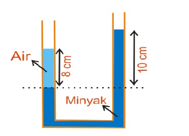 Contoh Soal dan Penyelesaian Pipa U - Tanya Soal
