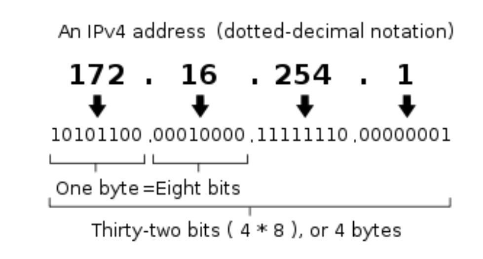 Dasar Jaringan (IP Address)