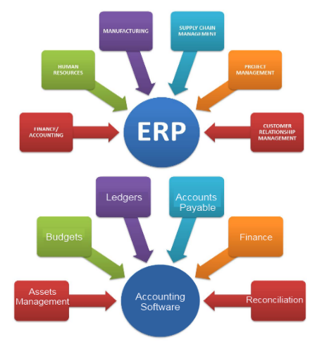 What is the Difference between ERP Software and Accounting Software? - Scale ERP