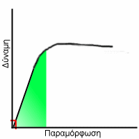 PHYSIC LESSONS: ΕΛΑΣΤΙΚΟΤΗΤΑ