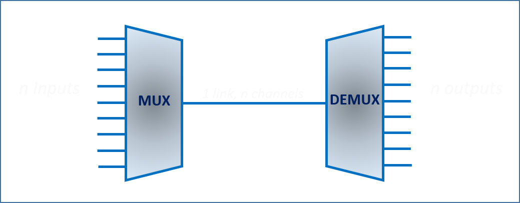 ElectrónicaRadical: Multiplexación por División de Frecuencias (FDM)