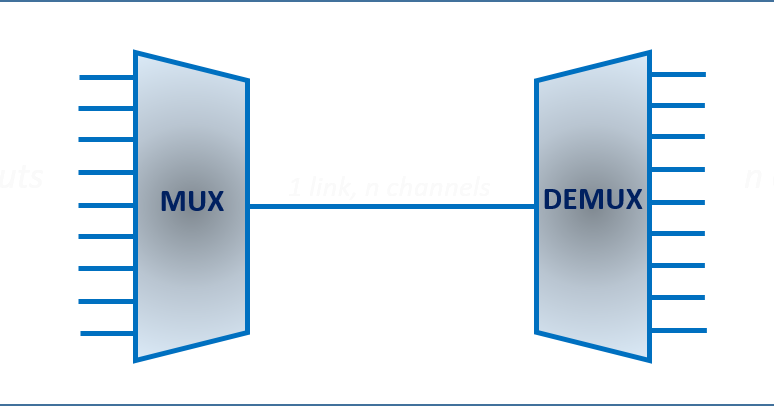 Blog Electrónica Radical: Multiplexación por División de Frecuencias (FDM)