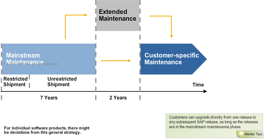 SapSystemsOfReza: TAW10 - THE BIG PICTURE