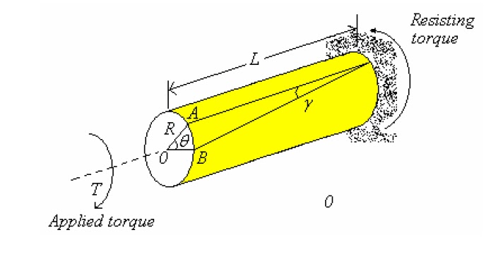 Strength of material : Torsion of Shaft