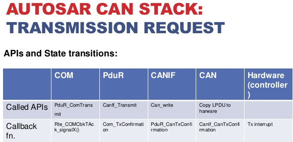 AUTOSAR(4) - Communication stack-ul în AUTOSAR bazat pe CAN Controller ...