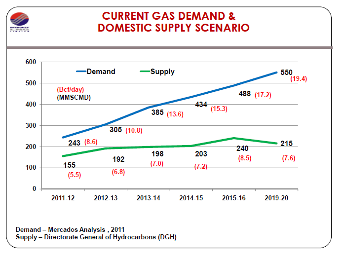 ASHA'S MARITIME NEWS: Cochin LNG Terminal