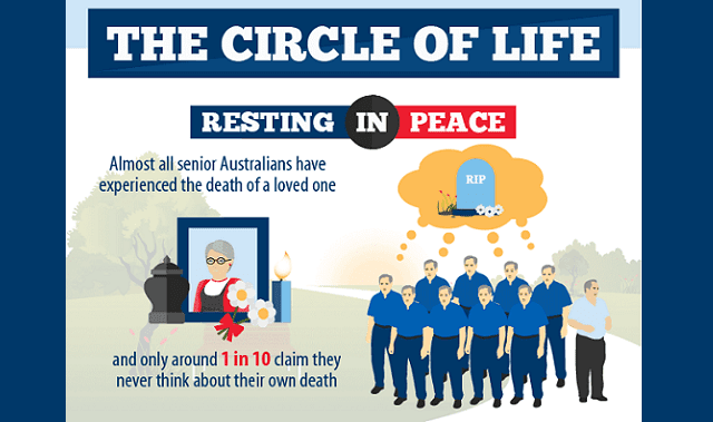 The Circle of Life Survey #Infographic - Visualistan