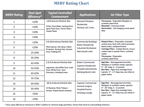 HVAC Academy: MERV Scale