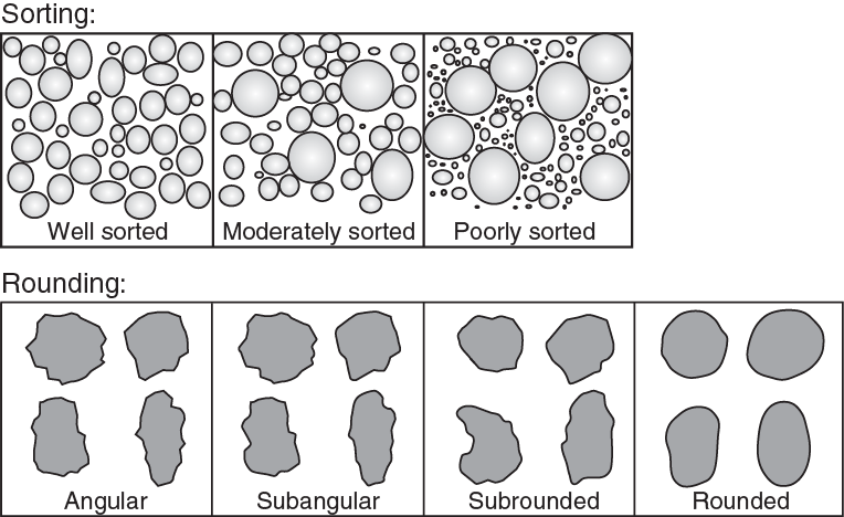 Geology 1403 - Physical Geology: Siliciclastic Sedimentary Rocks