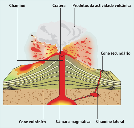 Net Ciências: Imagem - Constituição de um vulcão