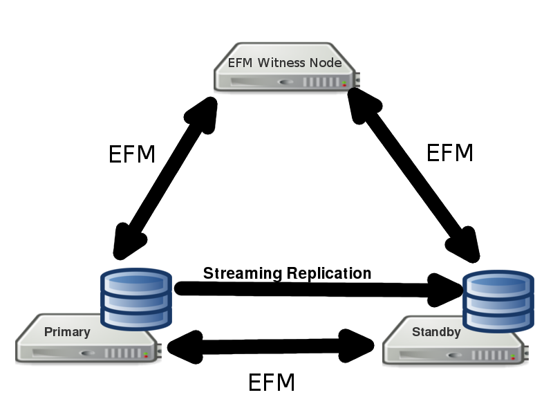 渡鴉之丘 Edb Failover Manager 使用筆記-i:建立 Ha Cluster