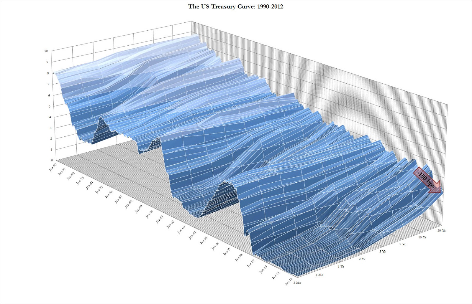 Mind & Market: Yield Curve in 3D