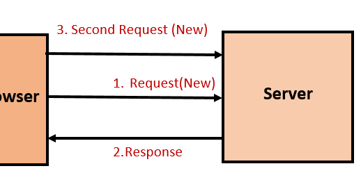 Session Tracking in Servlet and its Techniques - Javastudypoint