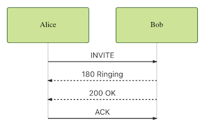 Call flow sequence diagram generator - gertychrome