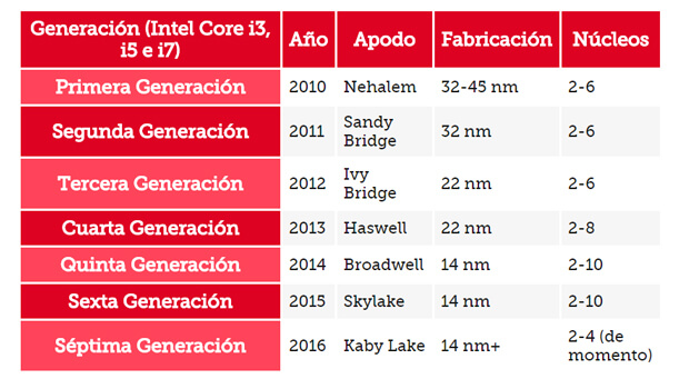 Conozca el significado de los números y las letras en los procesadores ...