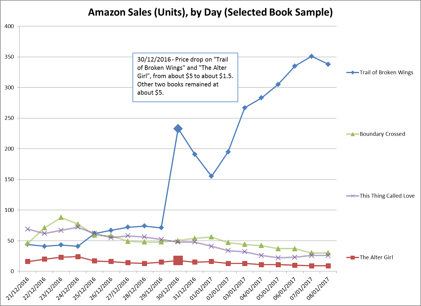 Dodecahedron Books: Book Price Drops and their Effect on Sales