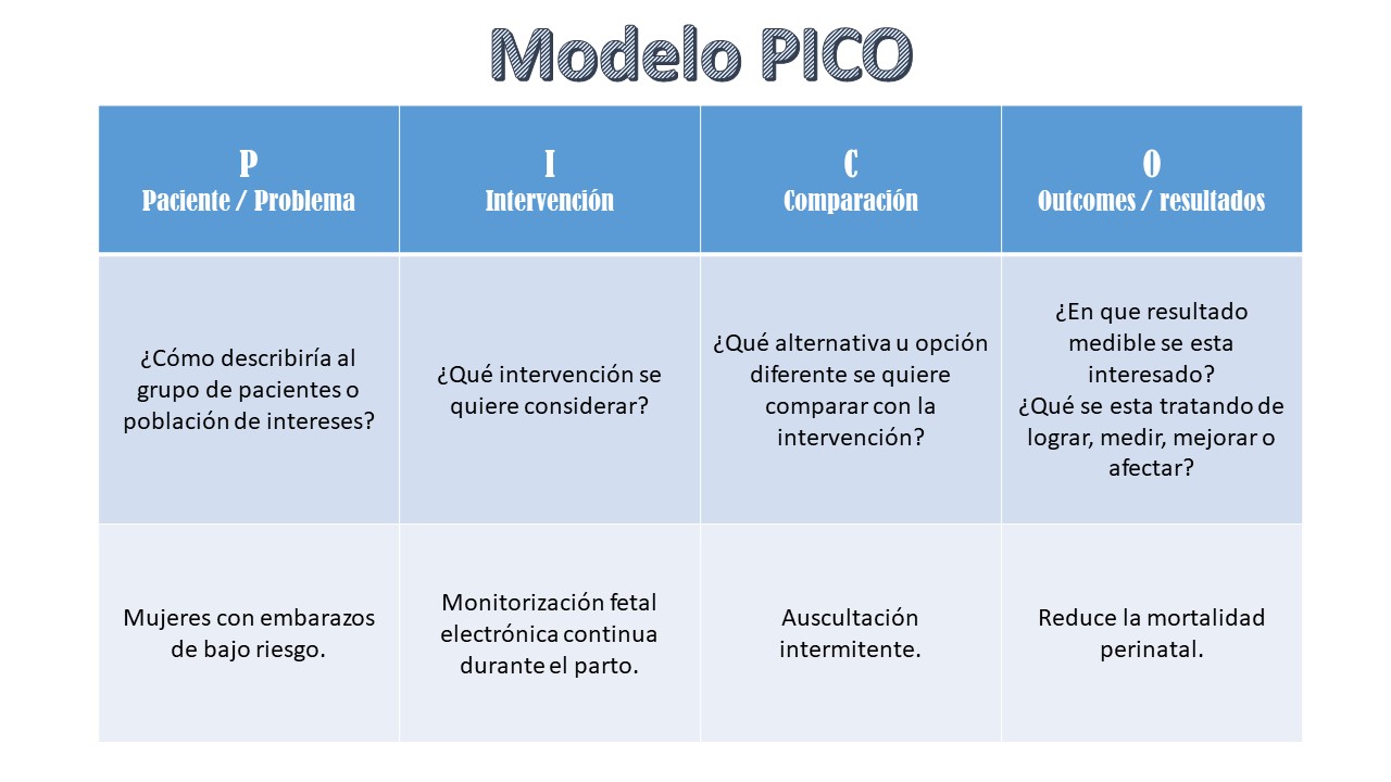 FORMULACIÓN DE PREGUNTA CLÍNICA SEGÚN MODELO PICO