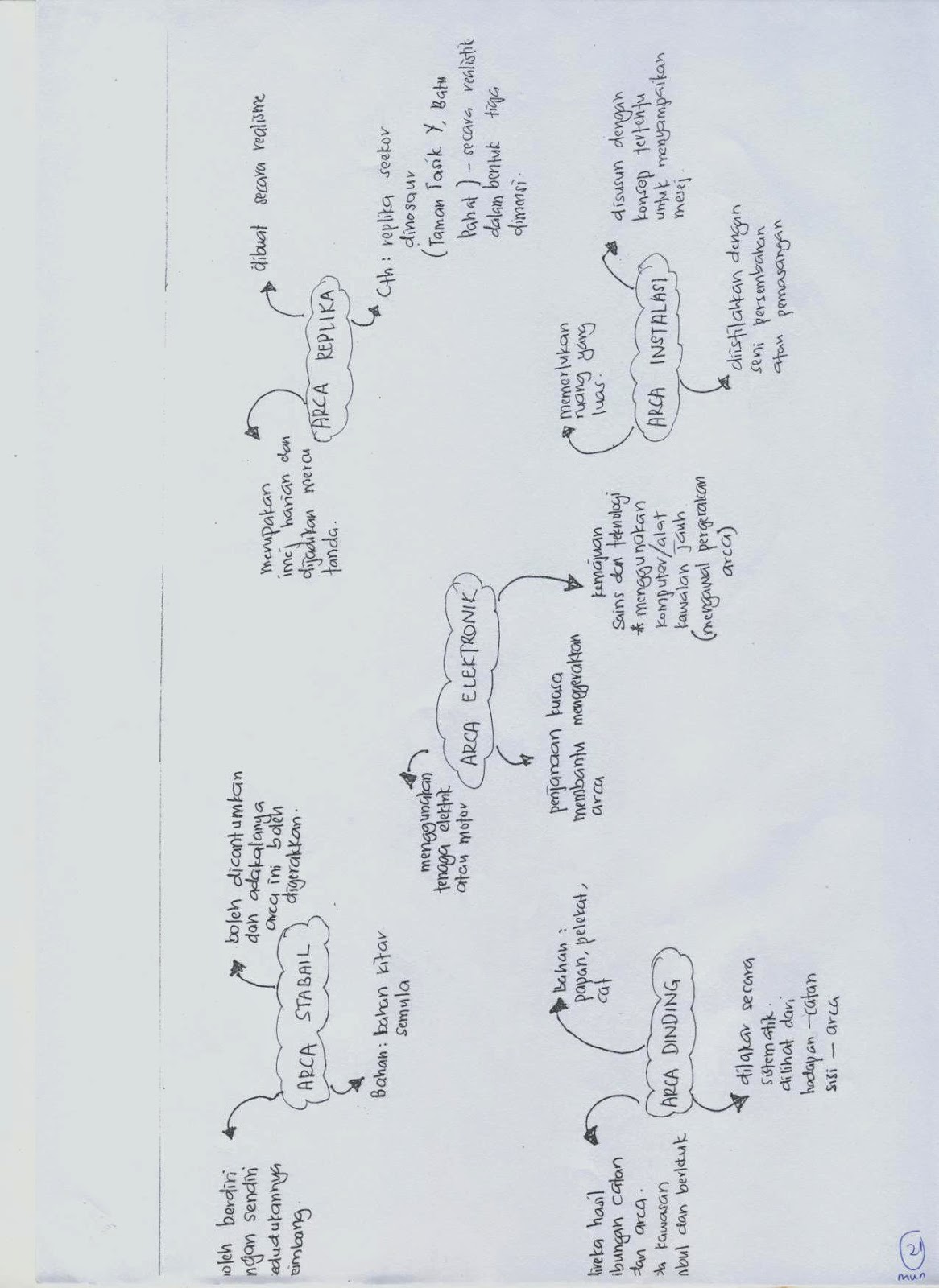 Seni Visual SMKSA : NOTA RINGKAS
