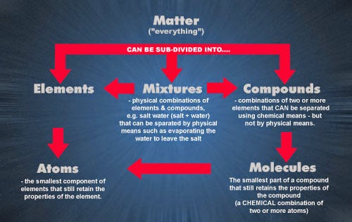 Atomic Structure Of Matter - LEKULE