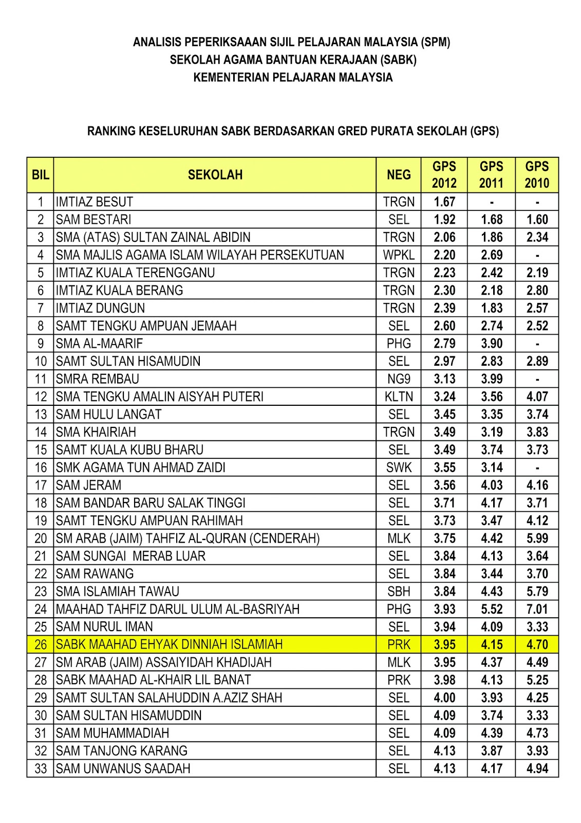 SABK Maahad Ehyak Diniah Islamiah: Analisa Peperiksaan SPM SABK KPM
