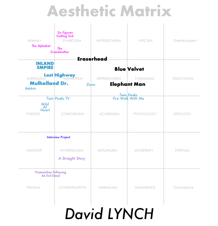 SCREENVILLE: Aesthetic Matrix : Lynch