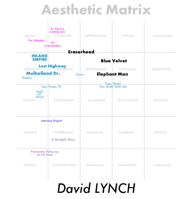 SCREENVILLE: Aesthetic Matrix : Lynch