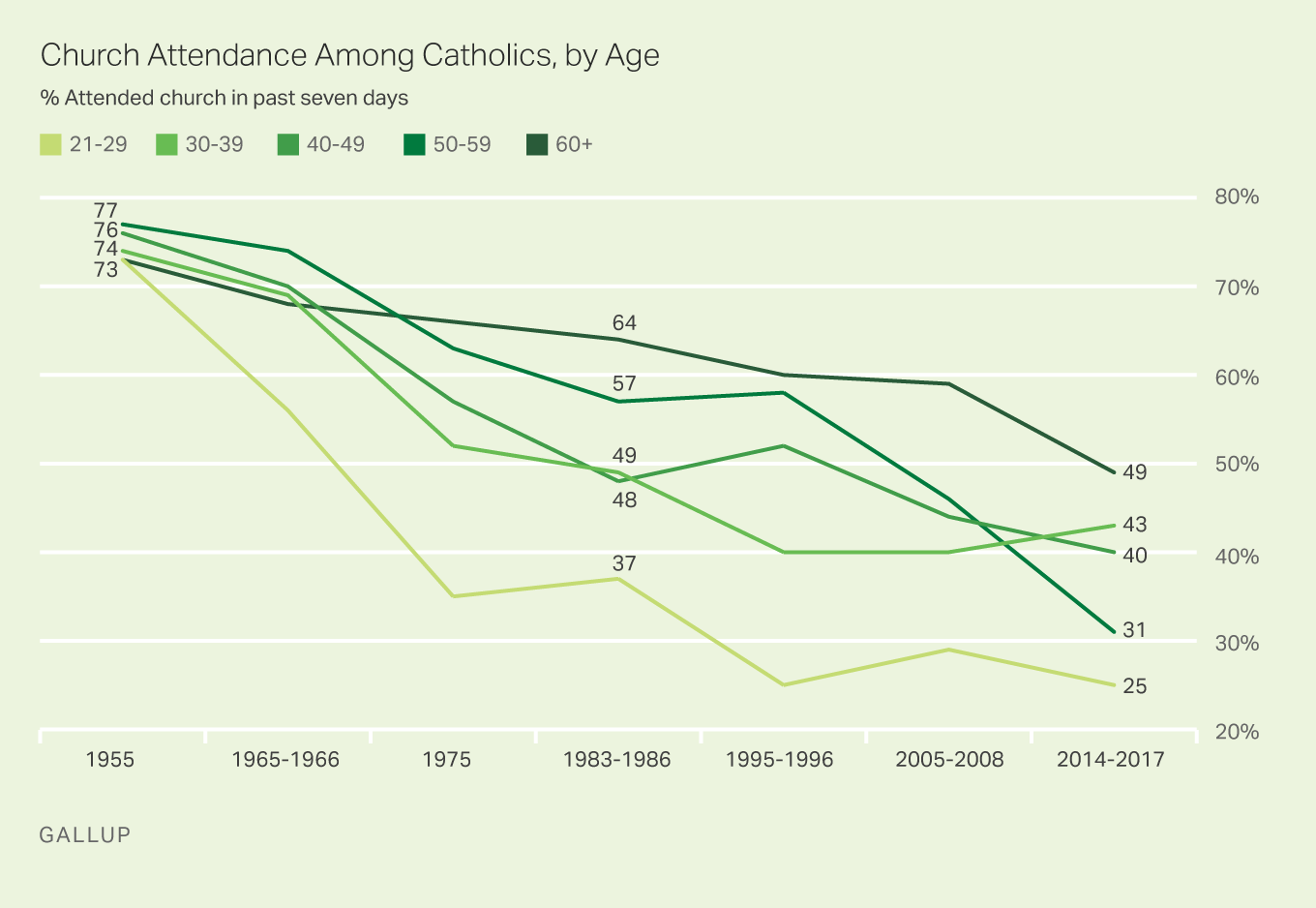 Source: Lydia Saad - Catholics' Church Attendance Resumes Downward ...