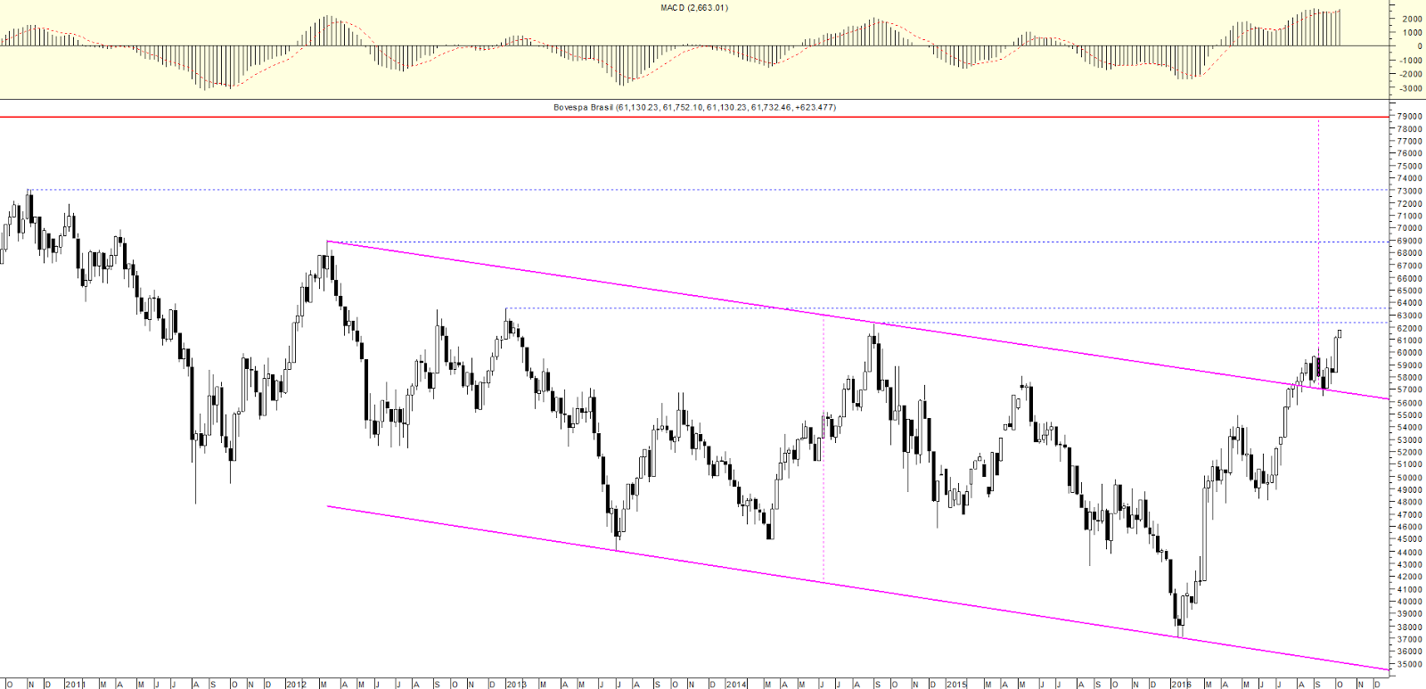 RoccaCharts - Análisis Técnico de Mercados: Indice Bovespa : Hacia ...