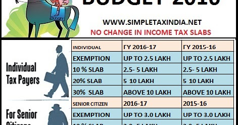 INCOME TAX SLABS FY 2016-17 AFTER BUDGET 2016 ON 29-02-2016 | SIMPLE ...